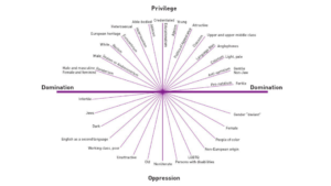 The Oppression/Resistance Wheel - 540WMain